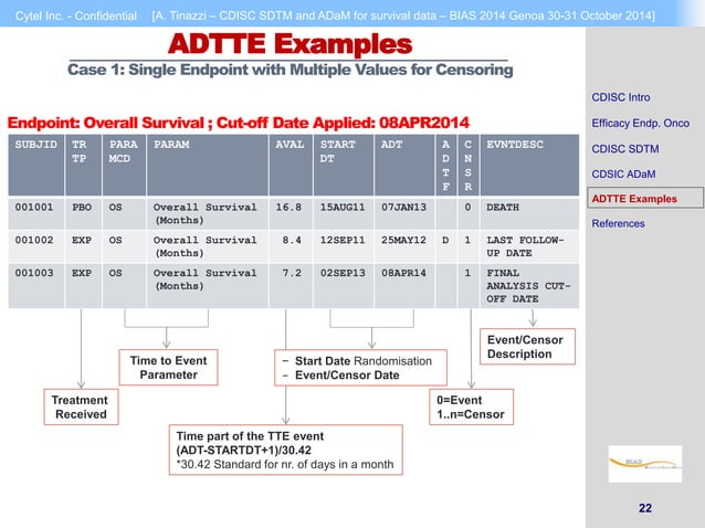 CDISC SDTM and ADaM for survival data | PPTX