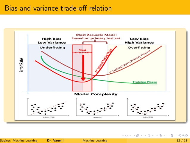 Bias and variance trade off