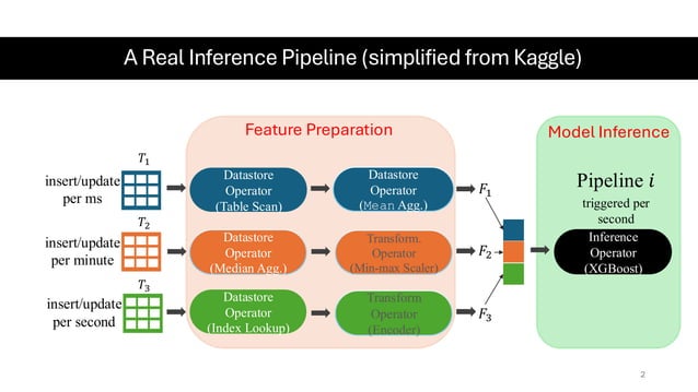 Biathlon: Harnessing Model Resilience for Accelerating ML Inference Pipelines | PPT