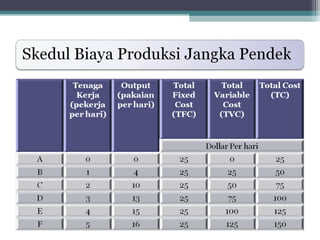 materi uas ,mk ekonomi mikro,biaya produksi | PPT