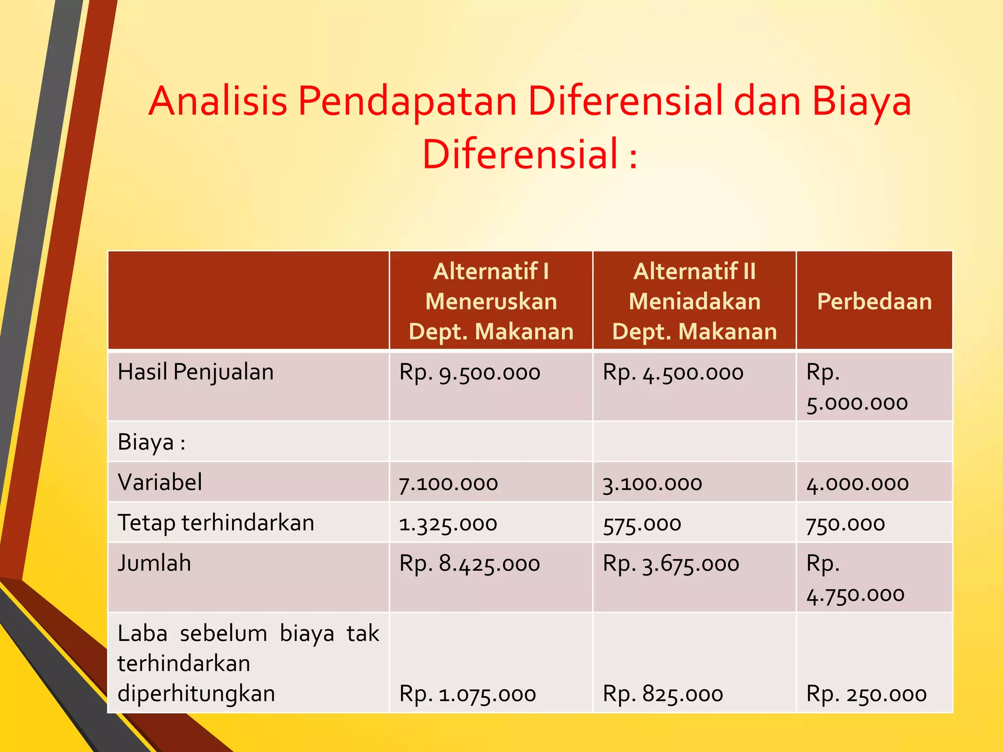 Biaya Relevan Untuk Pengambilan Keputusan.ppt
