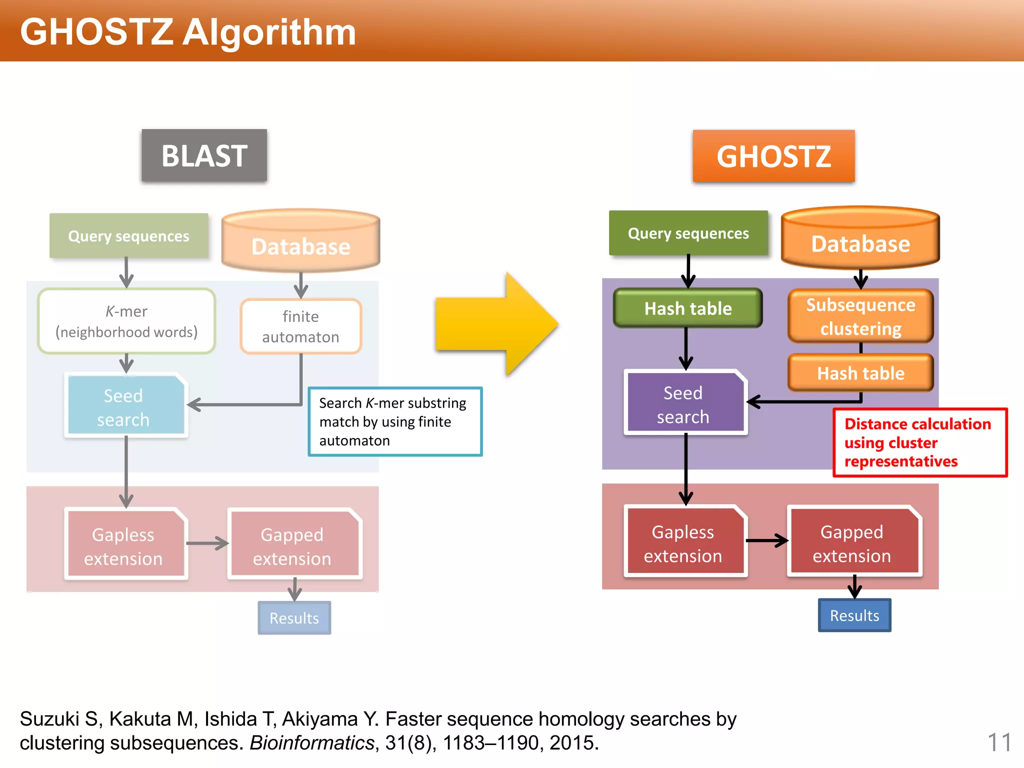 Parallelized pipeline for whole genome shotgun metagenomics with GHOSTZ-GPU and MEGAN | PDF