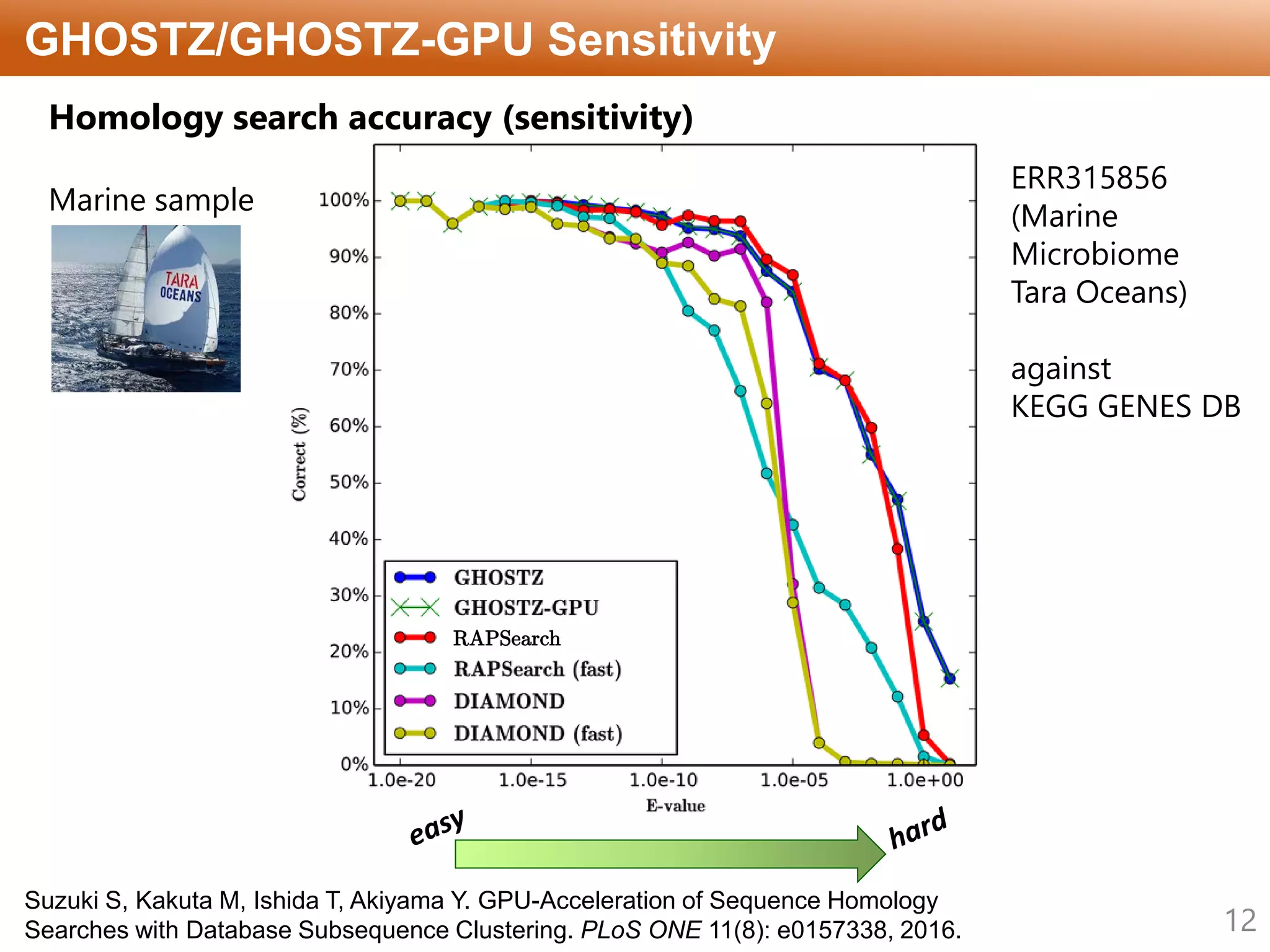 Parallelized pipeline for whole genome shotgun metagenomics with GHOSTZ-GPU and MEGAN | PDF
