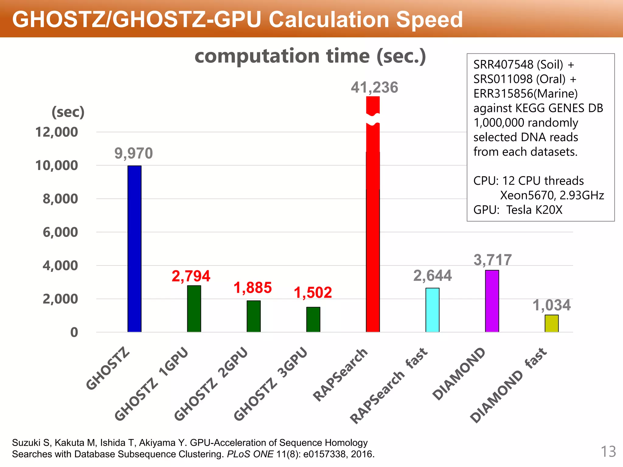 Parallelized pipeline for whole genome shotgun metagenomics with GHOSTZ-GPU and MEGAN | PDF