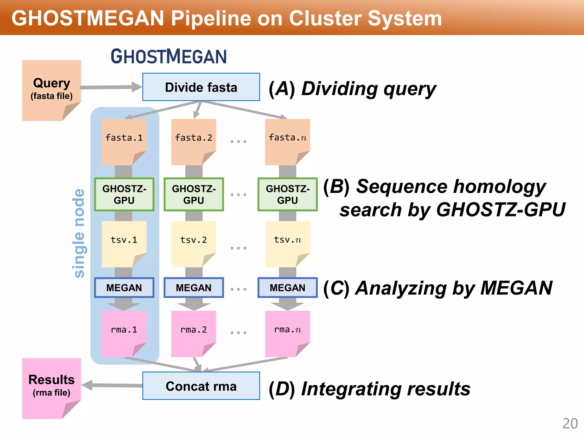 Parallelized pipeline for whole genome shotgun metagenomics with GHOSTZ-GPU and MEGAN | PDF