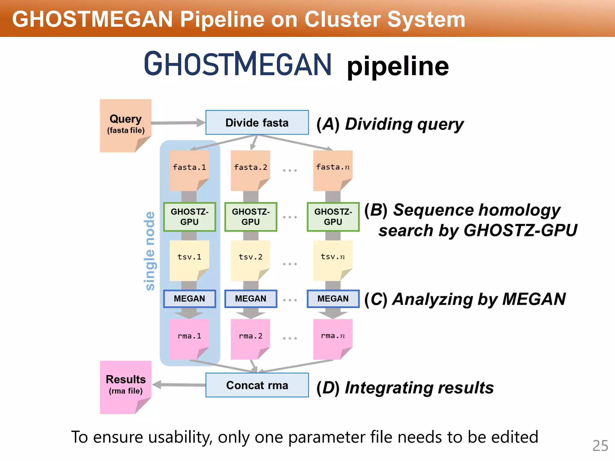 Parallelized pipeline for whole genome shotgun metagenomics with GHOSTZ ...