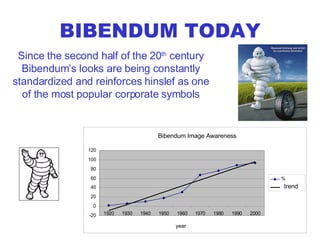 Bibendum Pres En | PPT