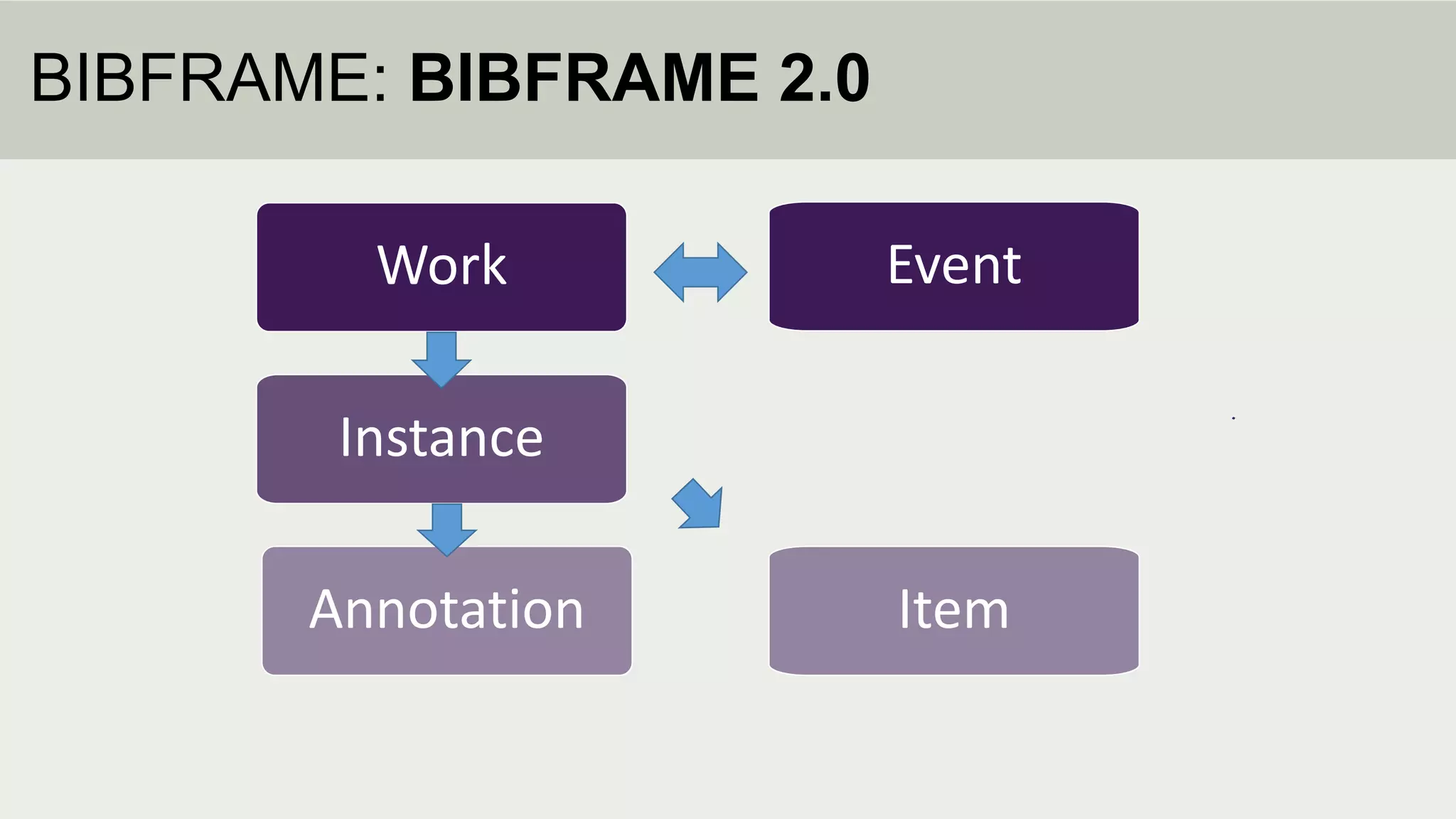 BIBFRAME as a Library Linked Data Standard | PPT