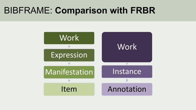BIBFRAME as a Library Linked Data Standard | PPTX | Web Design and HTML ...