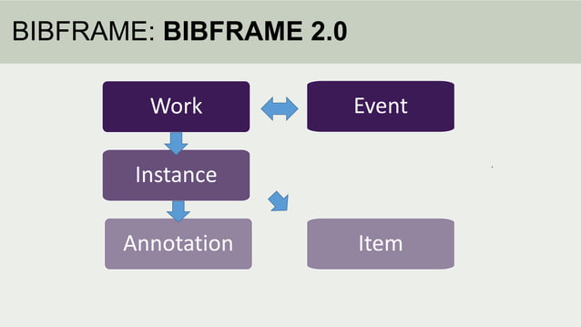 BIBFRAME as a Library Linked Data Standard | PPT