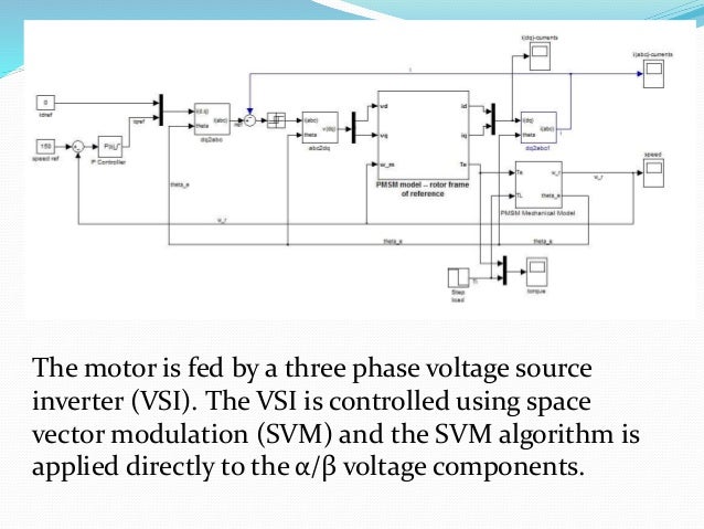 MODELLING OF PMSM