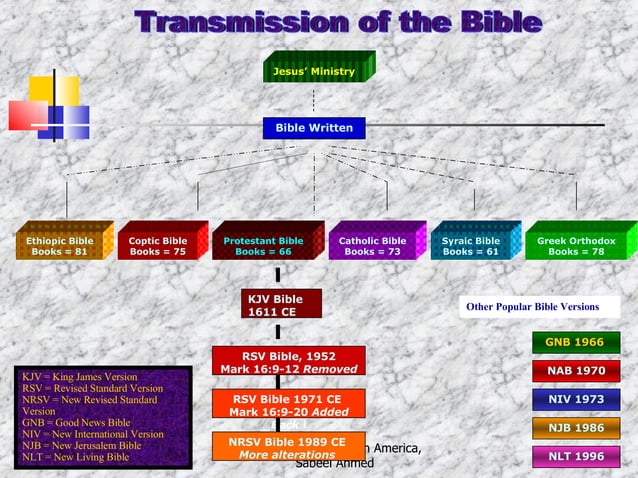 Bible Compilation, Transmission and Alteration | PPT | Christianity ...