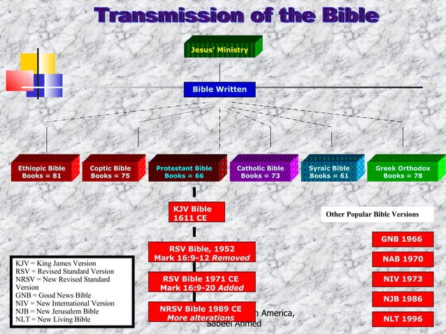Bible Compilation, Transmission and Alteration | PPT | Christianity ...