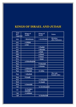 Kings Of Israel And Judea