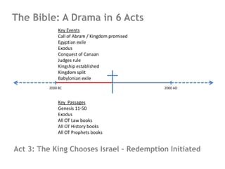 Bible drama in 6 acts | PPT