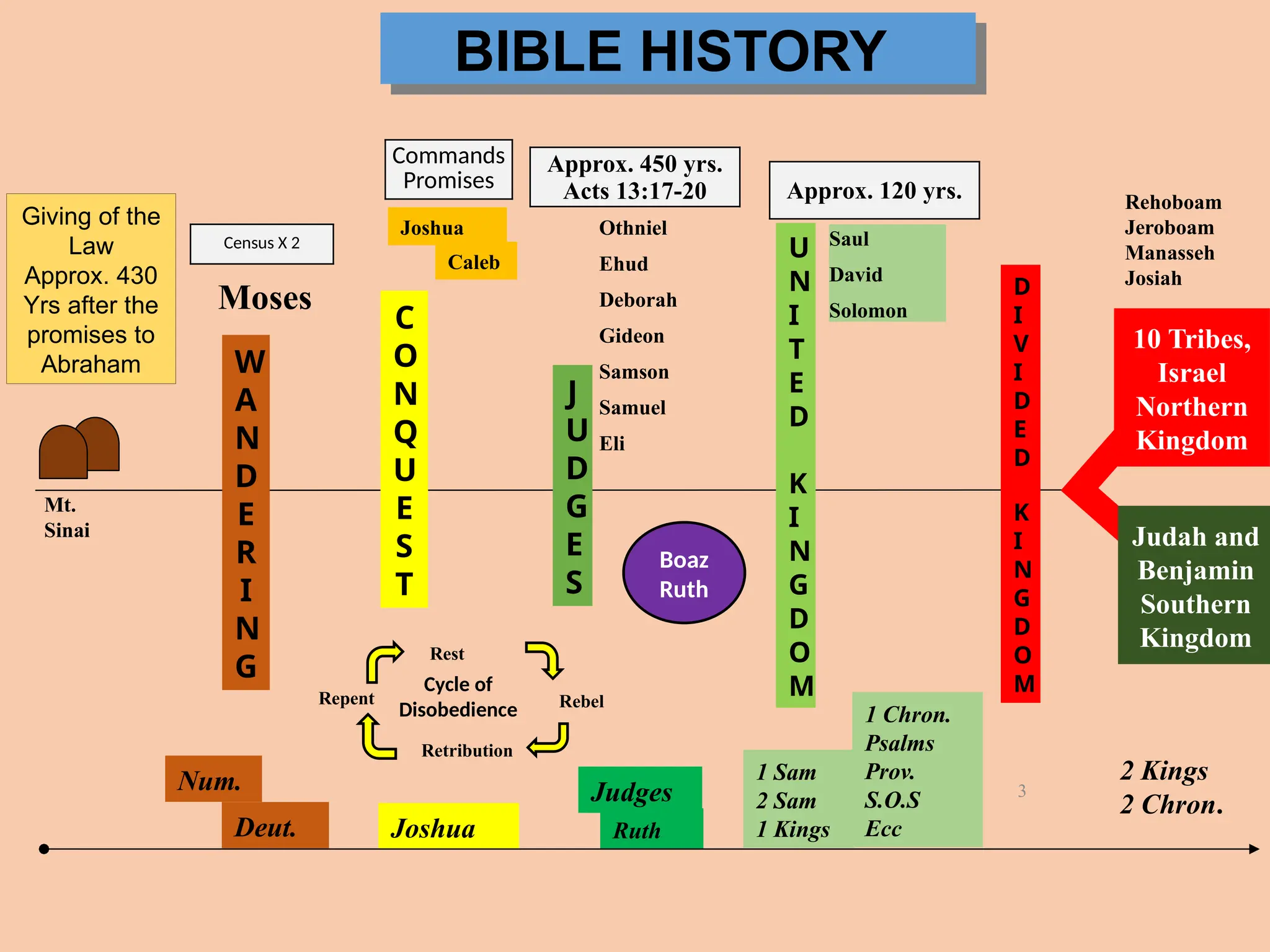 Bible History using the seventeen time periods of the Bible | PPTX