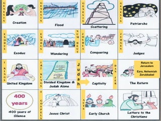 Bible History using the seventeen time periods of the Bible | PPTX