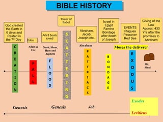 Bible History using the seventeen time periods of the Bible | PPTX