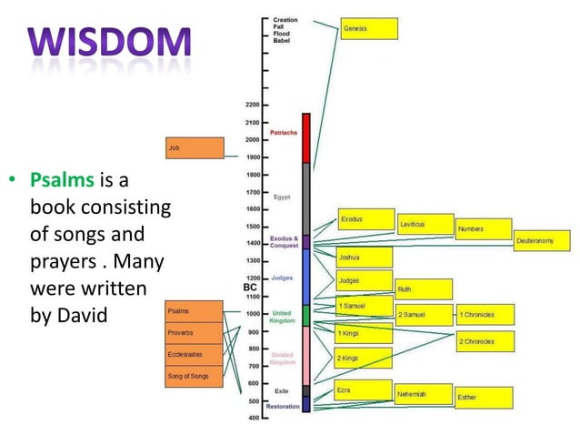 Bible overview (part 1)