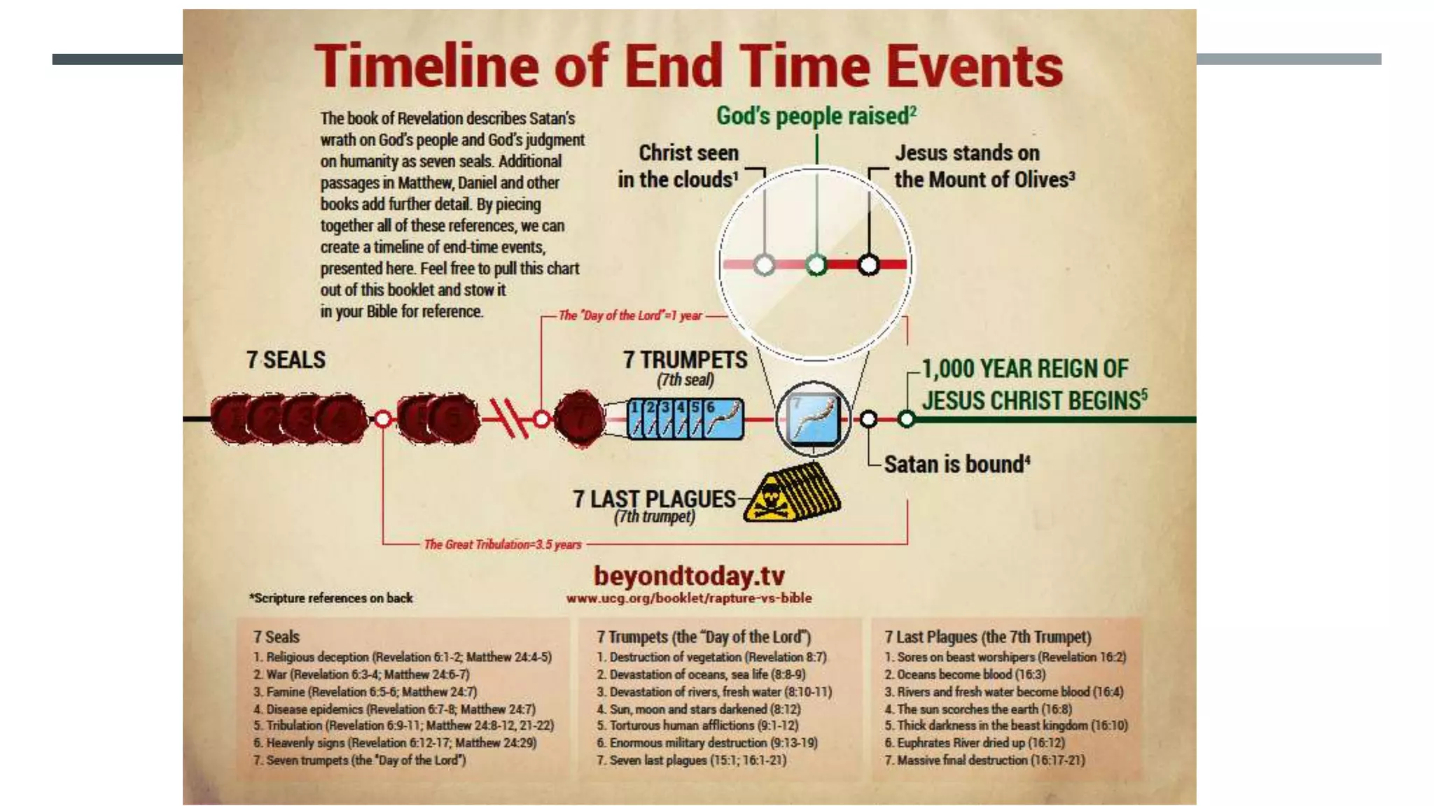 Book of Revelation - Timeline | PPTX
