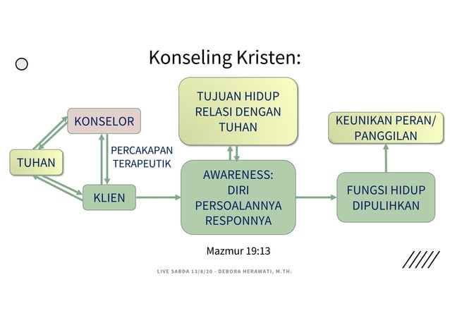 Bible talks 20200813_fondasi_konseling_kristen | PPT