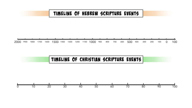 Bible Timeline | PPTX | Christianity | Religion & Spirituality