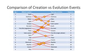 Biblical creationism and real science week 3 | PPTX
