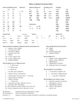 Biblical hebrew summary | PDF