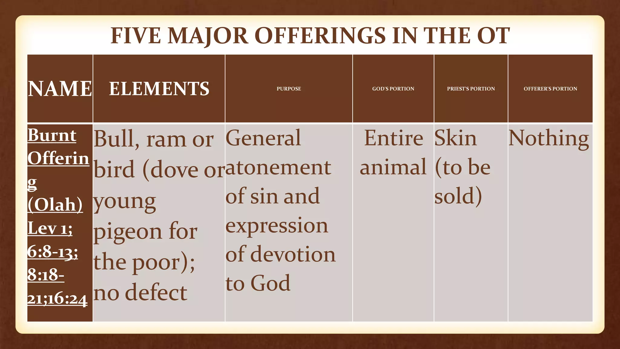 Biblical perspective on Christian Giving | PPTX
