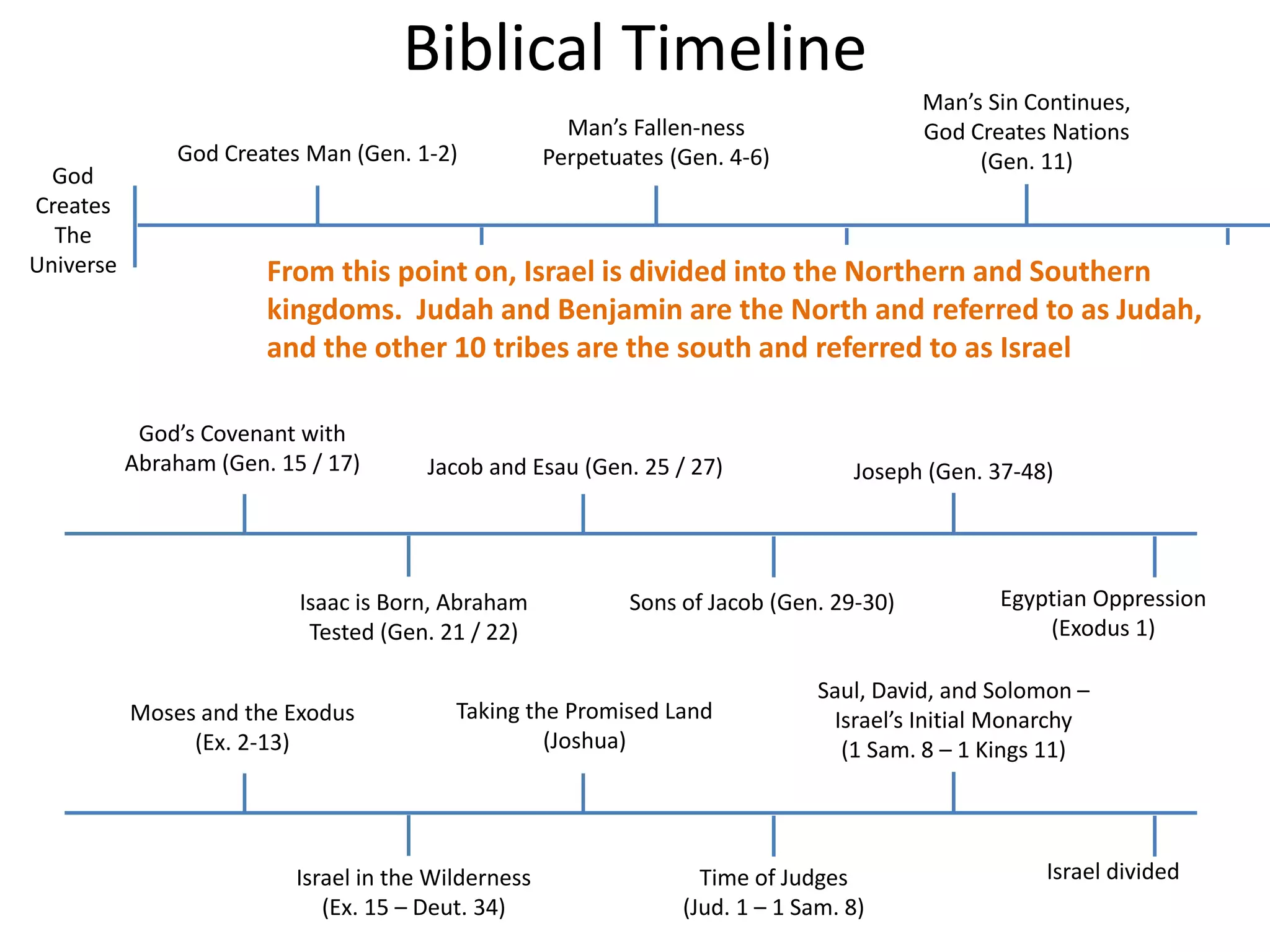 Biblical Timeline | PPTX