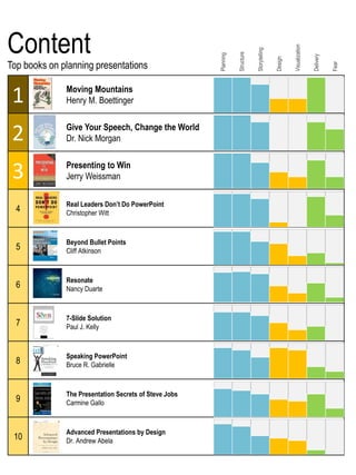 The Top 35 Books on Presentations | PDF