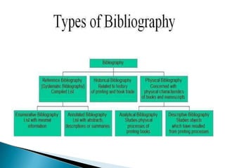 Biblio graphy | PPT