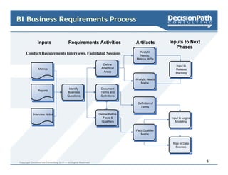 BI Business Requirements - A Framework For Business Analysts | PPT
