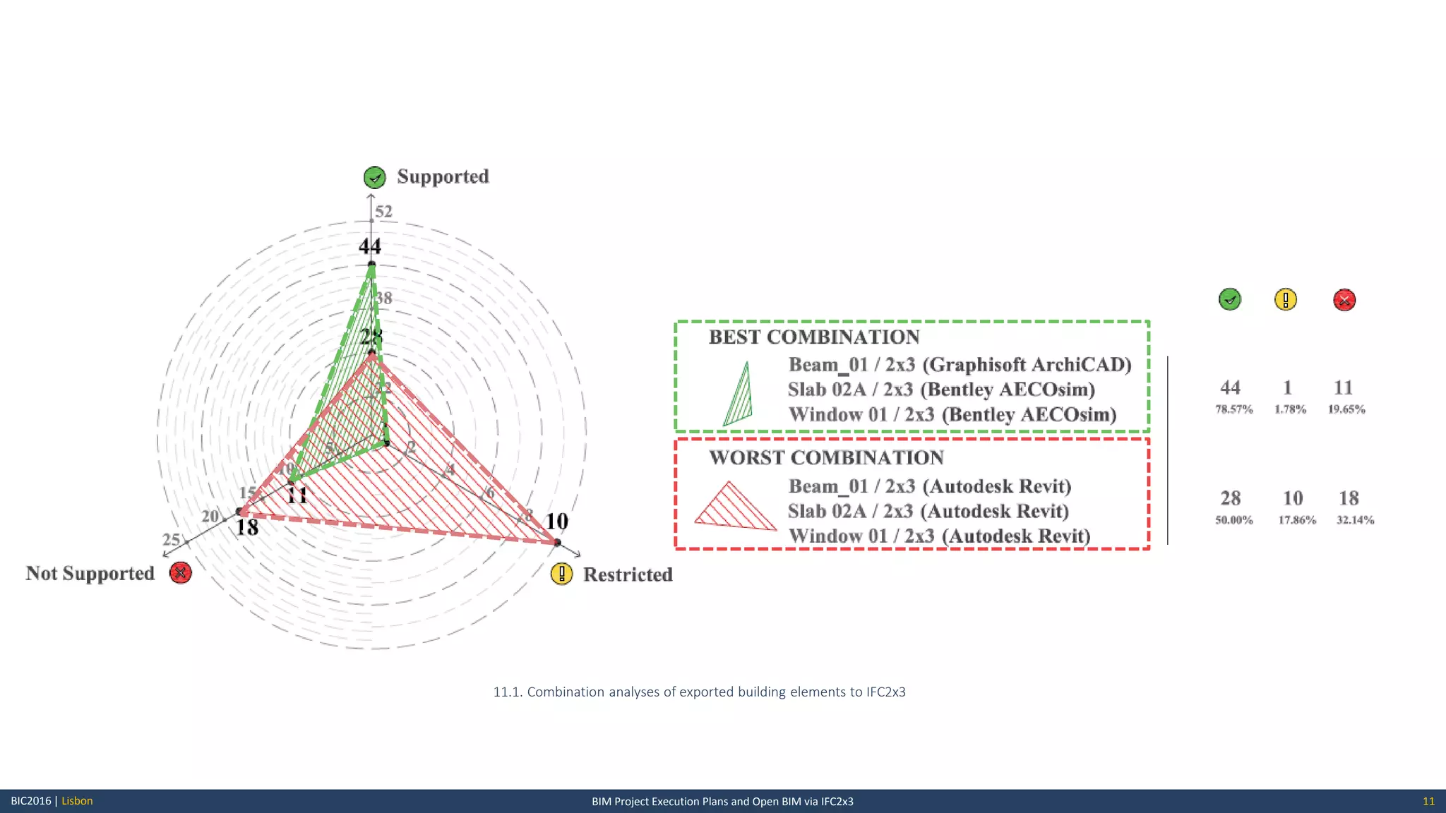 BIM Project Execution Plans and Open BIM via IFC2x3 | PDF