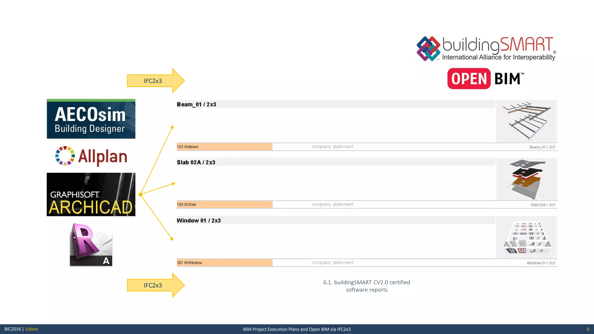 BIM Project Execution Plans and Open BIM via IFC2x3 | PDF
