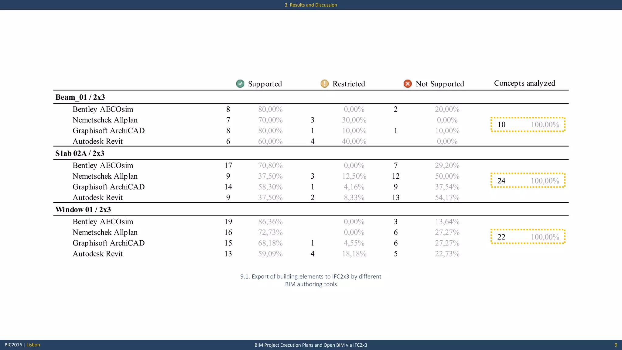 BIM Project Execution Plans and Open BIM via IFC2x3 | PDF
