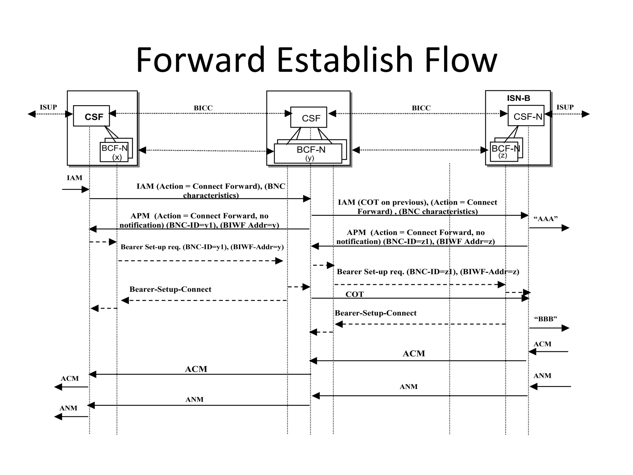 BICC protocol and application | PPT