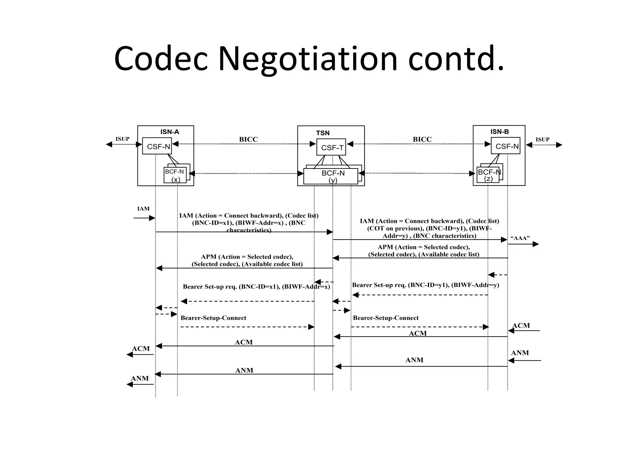 BICC protocol and application | PPT