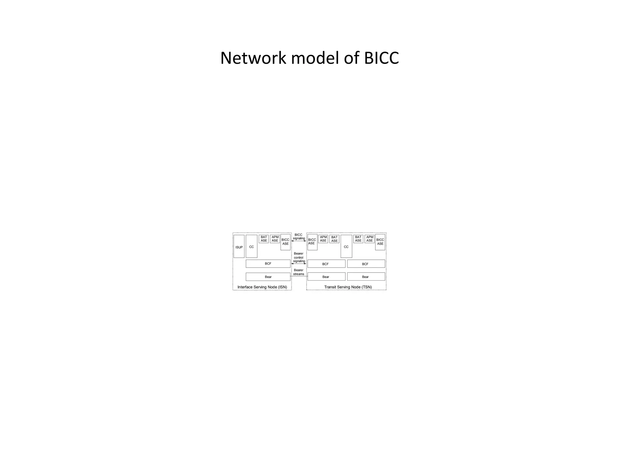 BICC protocol and application | PPT