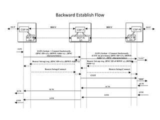 BICC protocol and application | PPT