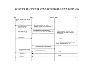 BICC protocol and application | PPT