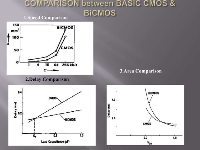 BiCMOS Technology | PPTX