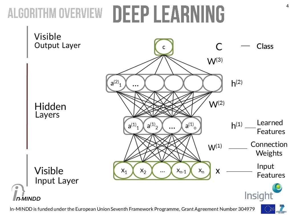 A Framework for Selecting Deep Learning Hyper-Parameters
