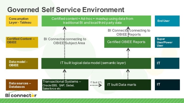 Enabling Self Service BI for OBIEE using Tableau