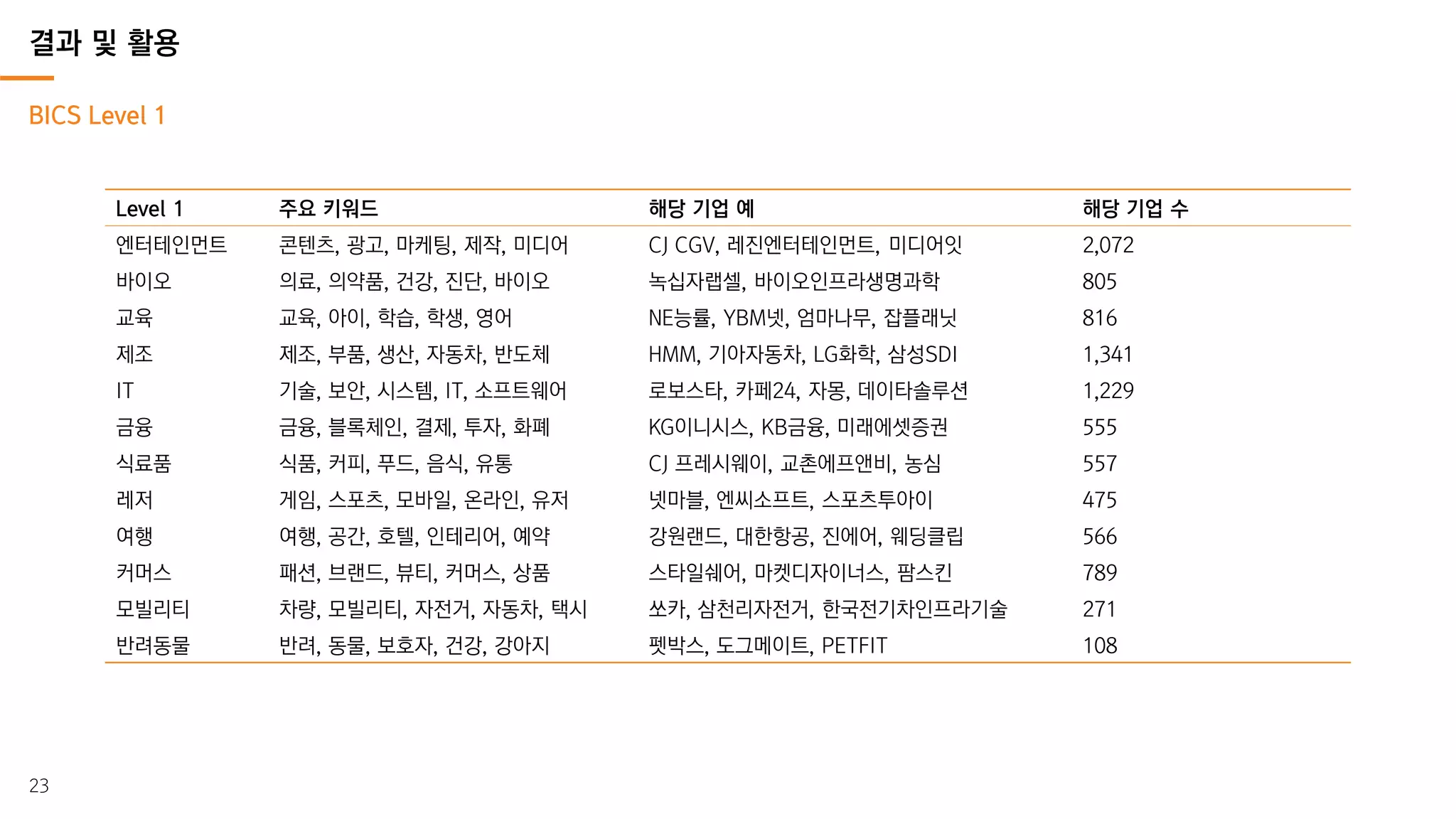 제 14회 보아즈(BOAZ) 빅데이터 컨퍼런스 - [BICS팀] : Boaz Industry Classification ...