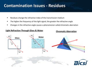 Sources of End Face Contamination on Fiber Optic Interconnects and ...