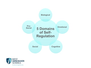 BICS Self-Regulation Parent Presentation | PPTX