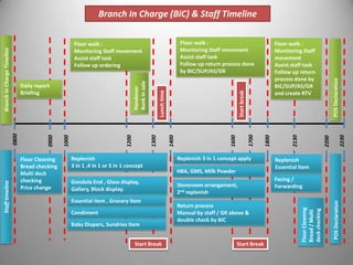 Bic & staff timeline