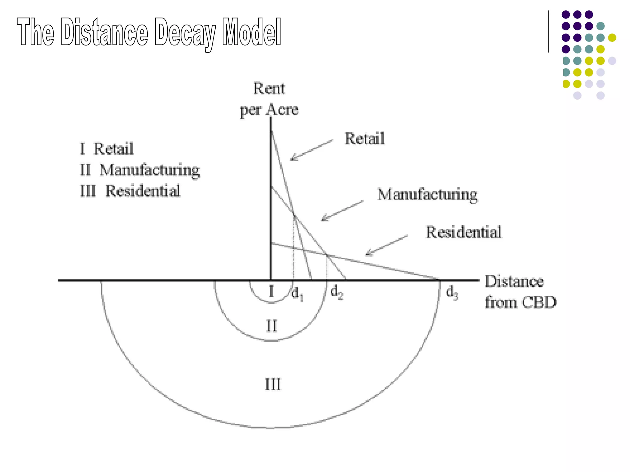Bid Rent Theory | PPT
