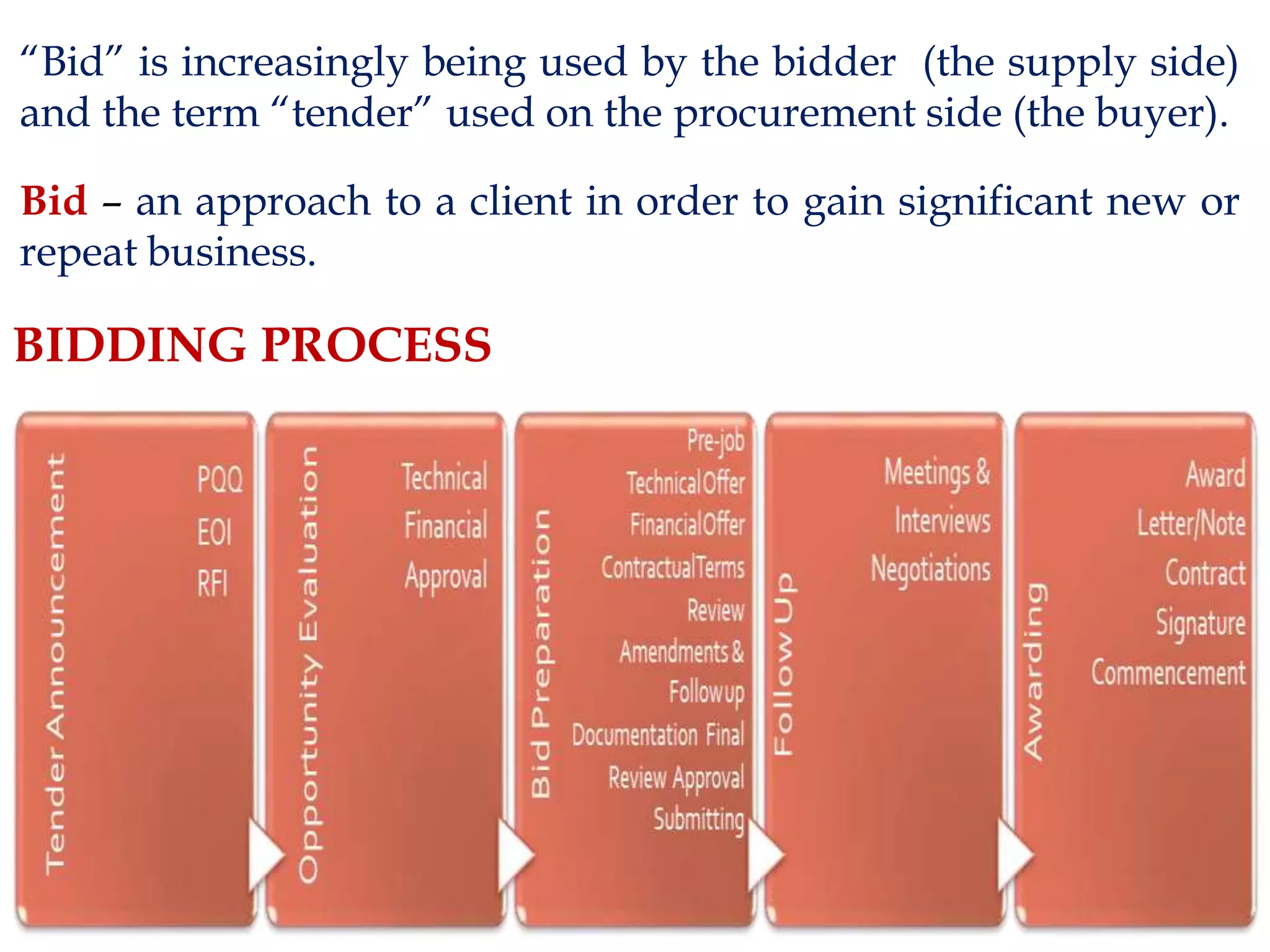 Bid Submission and Evaluation | PPTX